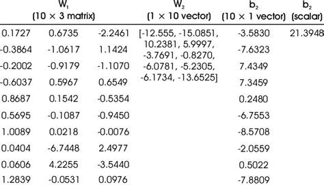 weights and biases of the artificial neural network download table