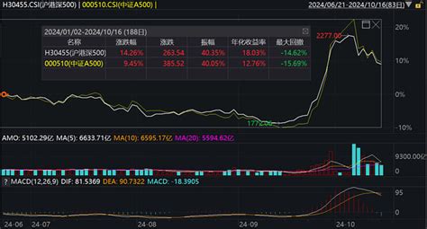 反弹首批A500持续火热沪港深500ETF基金517080获市场高度关注 10月17日A股港股双双高开截至发稿A股三大指数