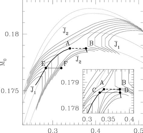 Contours Of Constant Angular Momentum In A Rest Mass Versus Central
