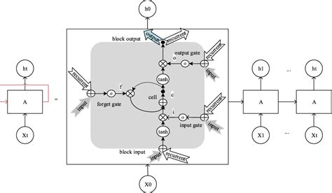 Figure 2 From Lstm Based Sql Injection Detection Method For Intelligent Transportation System