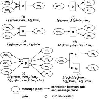 Examples Of Input Output Logic Functions Download Scientific Diagram