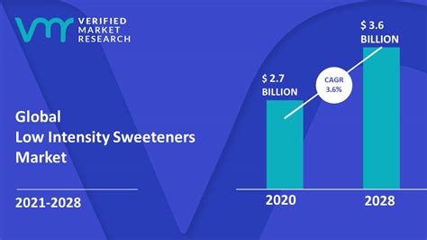 Low Intensity Sweeteners Market Size Opportunities And Forecast