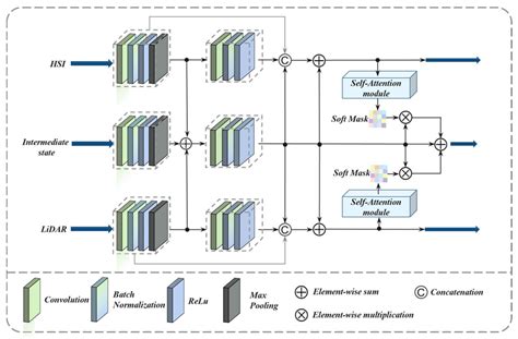 The Structure Of The Three Branch Feature Interaction Module