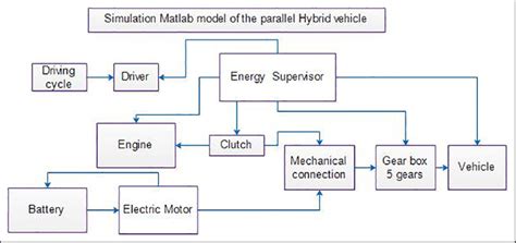 Vehicle Simulation Procedure Download Scientific Diagram