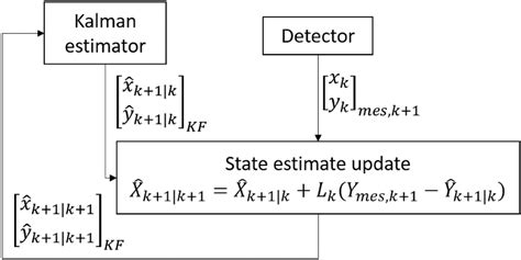 Pedestrian Tracking In UAV Images With Kalman Filter Motion Estimator
