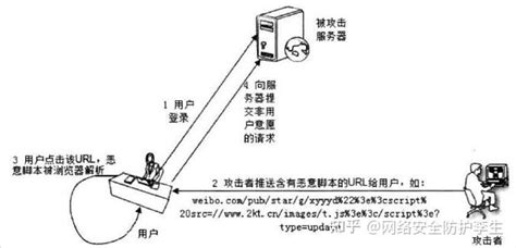 常见网络攻击及防御方法总结（xss、sql注入、csrf攻击） 知乎