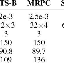 Pasta With Bert Base Model Performance On Glue Benchmark Development
