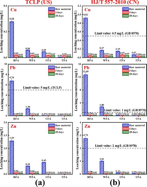The Leaching Concentrations Of Different Samples Under Different