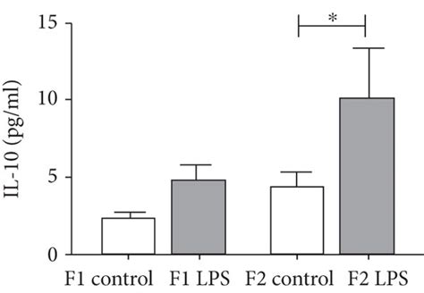 LPS Stimulated Ex Vivo Cytokine Responses Of Splenocytes From Control