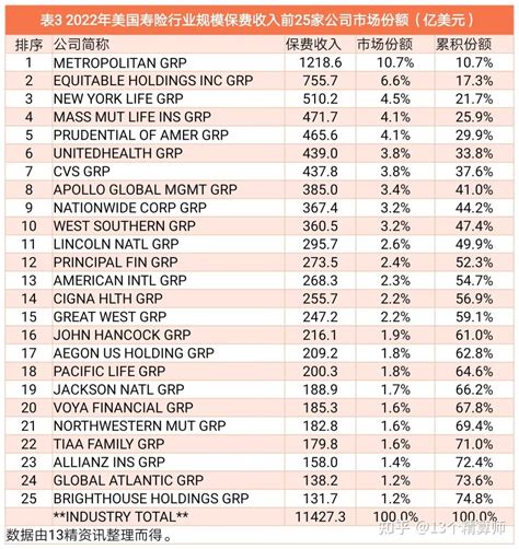 美国naic公布寿险业2022年数据 中国寿险保费渗透率其实已经超过美国！这可能也是前些年过度供给的一个结果！ 知乎