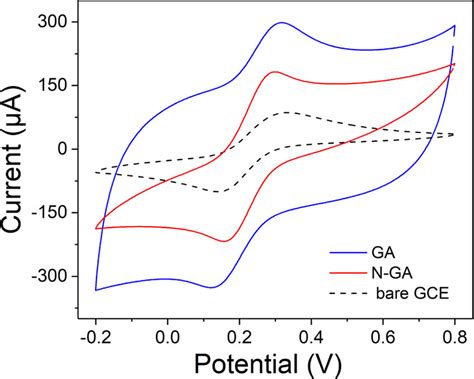 Typical Cyclic Voltammetry Responses Recorded With Bare Gce Black And