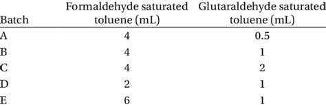 The Amounts Of Formaldehyde And Glutaraldehyde Added In Different