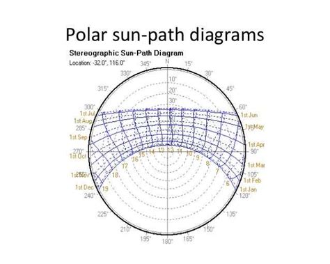 How To Use An Online Sun Path Diagram For Better Solar Panel Placement