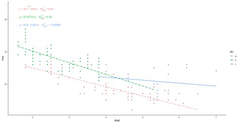 用ggplot2进行直线回归并添加回归方程和方差分析表ggplot拟合直线 Csdn博客