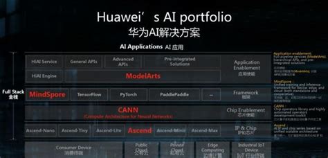 算力超英偉達？華為推出兩款「昇騰」晶片；五大ai戰略正式公布 每日頭條