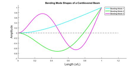 Eigenvalue problem results for free vibration of a cantilevered beam.... | Download Scientific ...