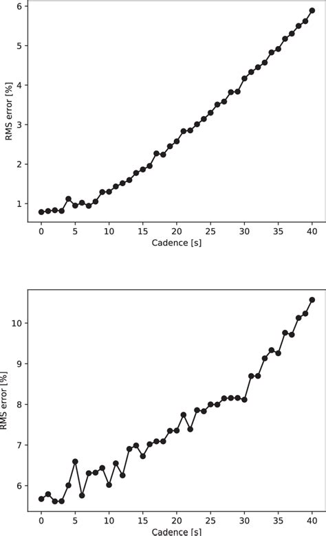 Rms Error Of The Fitting Of The Zernike Coefficients As A Function Of Download Scientific