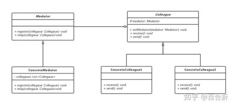 设计模式之中介者模式 知乎
