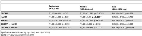 Anova Analysis Of Global Clustering Coefficient Download Table