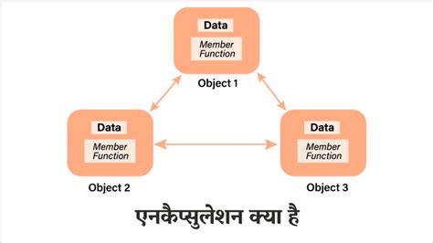 Encapsulation In Hindi एनकैप्सुलेशन क्या है इसके प्रकार Tutorial In Hindi