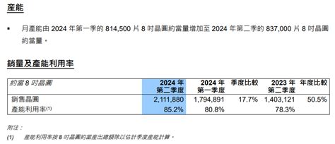 中芯国际：第二季月产能增至837万片8吋晶圆约当量 产能利用率升至852
