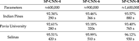 Overall Accuracy And Computational Time S Of Sp Cnn For Different Download Scientific Diagram