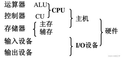 101 计算机的基本构成 Csdn博客