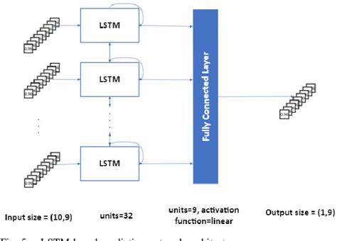 Figure 5 From Deep Learning Based Anomaly Detection For Connected
