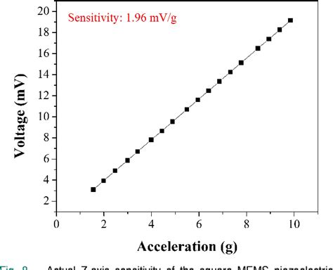 Figure 1 From Design Of A Square Mems Piezoelectric Accelerometer With