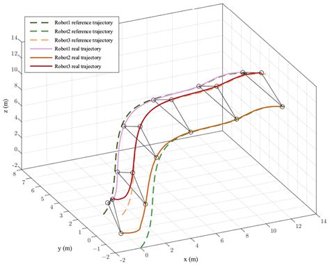 design and implementation of a model predictive formation tracking