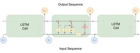 Lstm Input Output Shape Ways To Improve Accuracy Of A Comparative