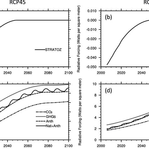 Temporal Evolution Of Radiative Forcing W M 22 Caused By Ab