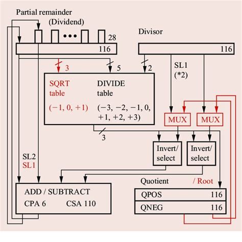 lookup table for divide and square root download scientific diagram
