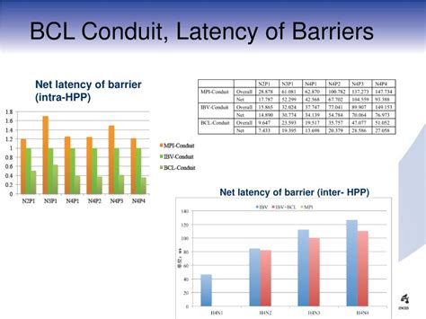 Ppt Exploiting The Potential Of Modern Supercomputers Through High