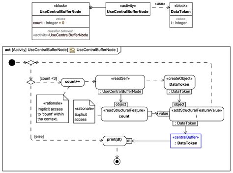 Sysmlv1 Cameo Simulation Toolkit Activity Diagram Simulation Tokens In A Centralbuffernode