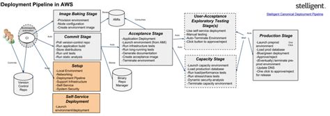 Deployment Pipelines In Amazon Web Services An Introduction Stelligent
