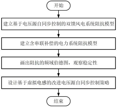 基于虚拟电感的双馈风电系统电压源自同步控制方法 爱企查