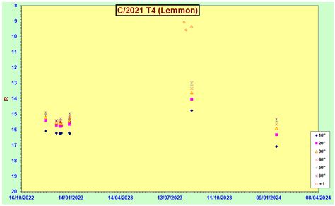 Lightcurve