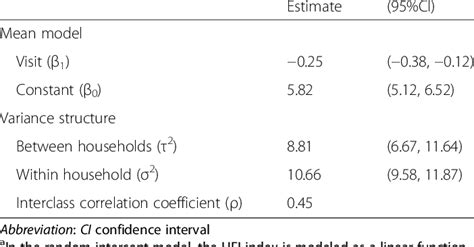 estimates and variance structure from the random intercept model a