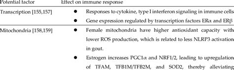 Potential Factors Affecting Inflammatory Response That Could Contribute