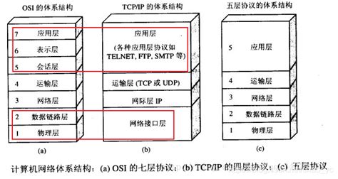 详解osi七层模型、各层设备以及tcpip四层协议、五层协议的体系结构网络7层架构的代表硬件 Csdn博客