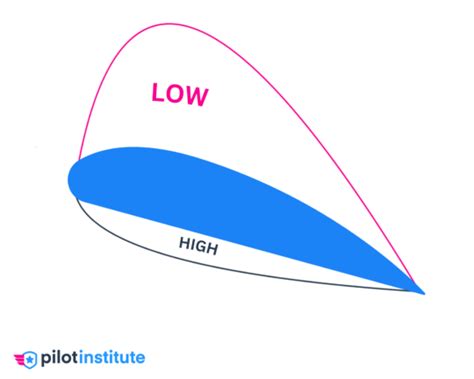 Induced Drag Explained Pilot Institute
