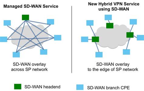 unlock the power of sdwan and hybrid wan for optimal network performance
