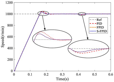 Design Of Fuzzy Pid Controller Based On Sparse Fuzzy Rule Base For Cnc