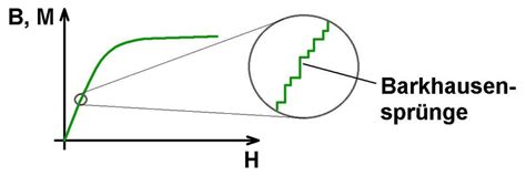Magnetic Barkhausen Effect And Hysteresis Curve Instructables