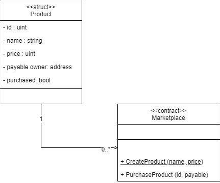 Smart Contract Class Diagram Download Scientific Diagram