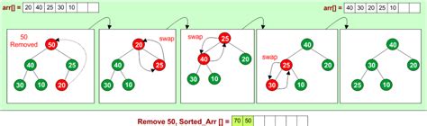 Heap Sort With Example Time Complexity Cs Taleem