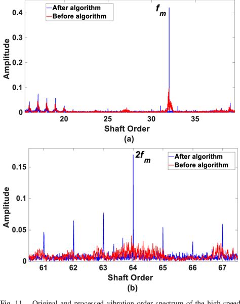 figure 11 from a methodology to handle spectral smearing in gearboxes