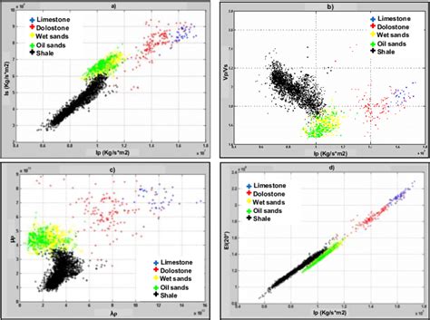 Cross Plots Of Elastic Attributes Calculated From Well Log Data For Download Scientific Diagram