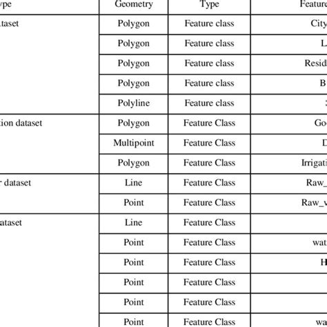 Feature Datasets And Feature Classes Download Table